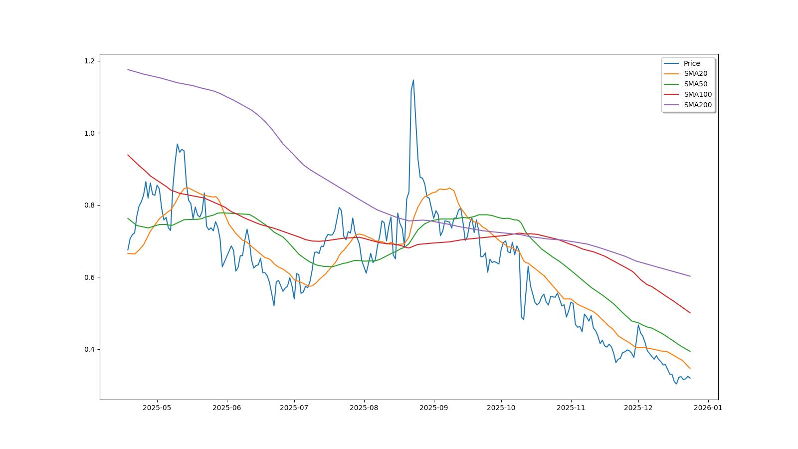 밴드 프로토콜 Simple Moving Averages