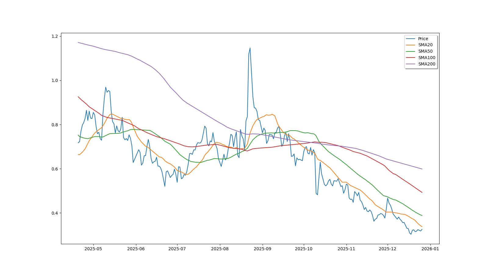 Band Protocol Simple Moving Averages