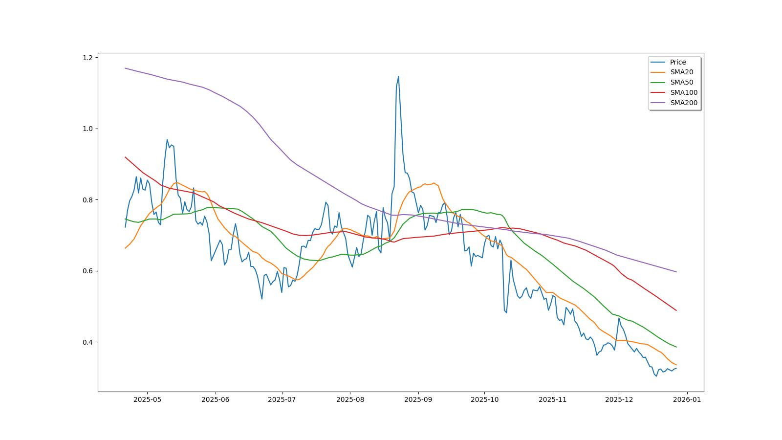 밴드 프로토콜 Simple Moving Averages