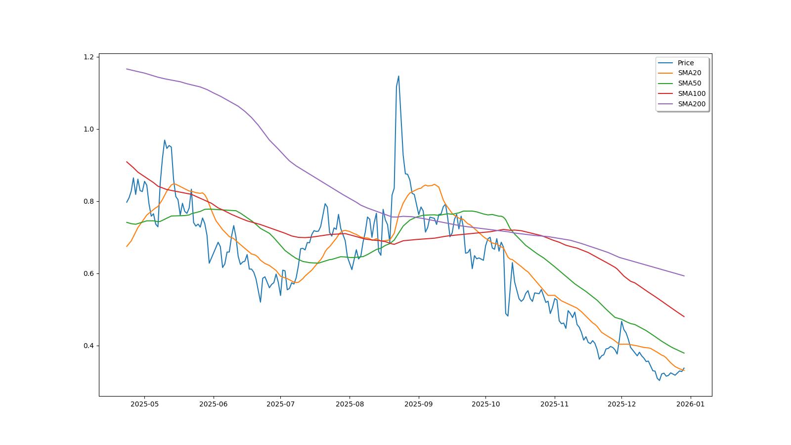 밴드 프로토콜 Simple Moving Averages