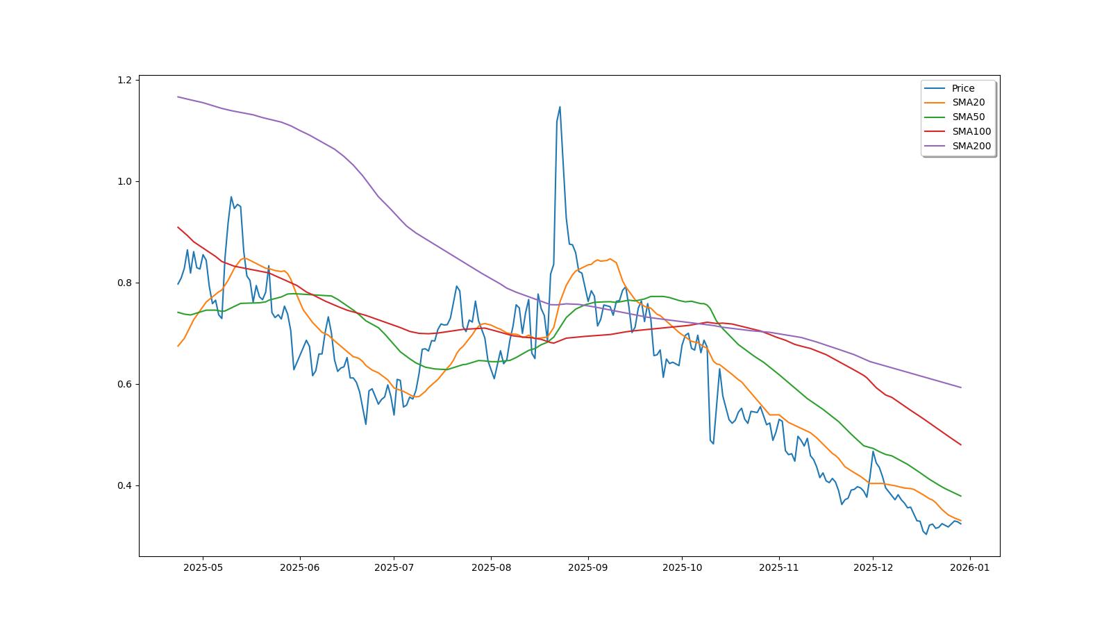 Band Protocol Simple Moving Averages