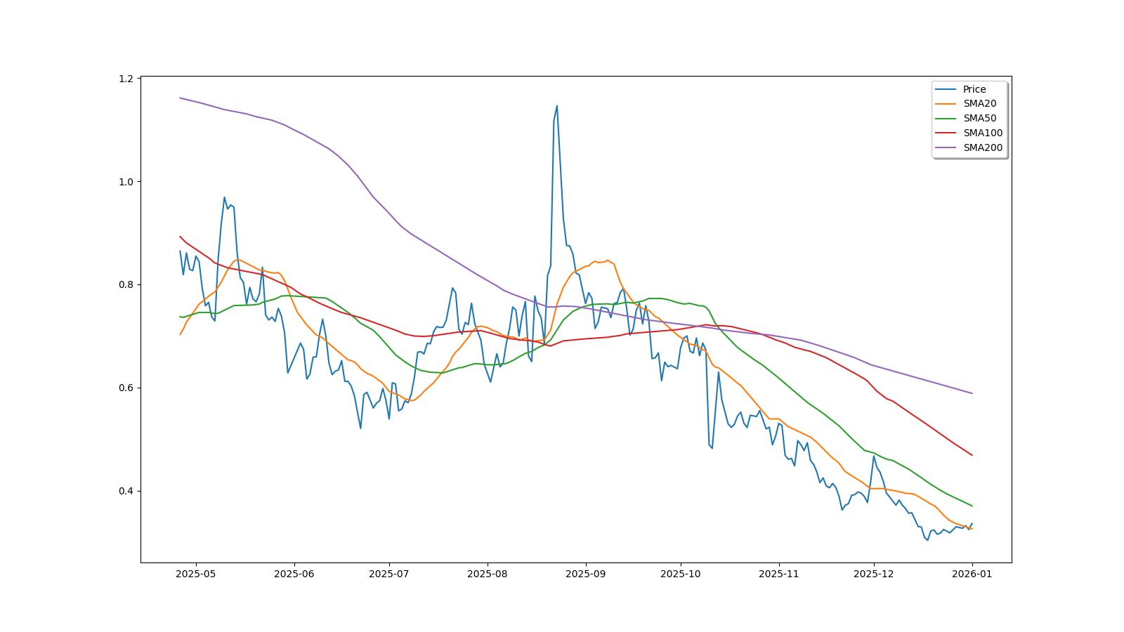 밴드 프로토콜 Simple Moving Averages