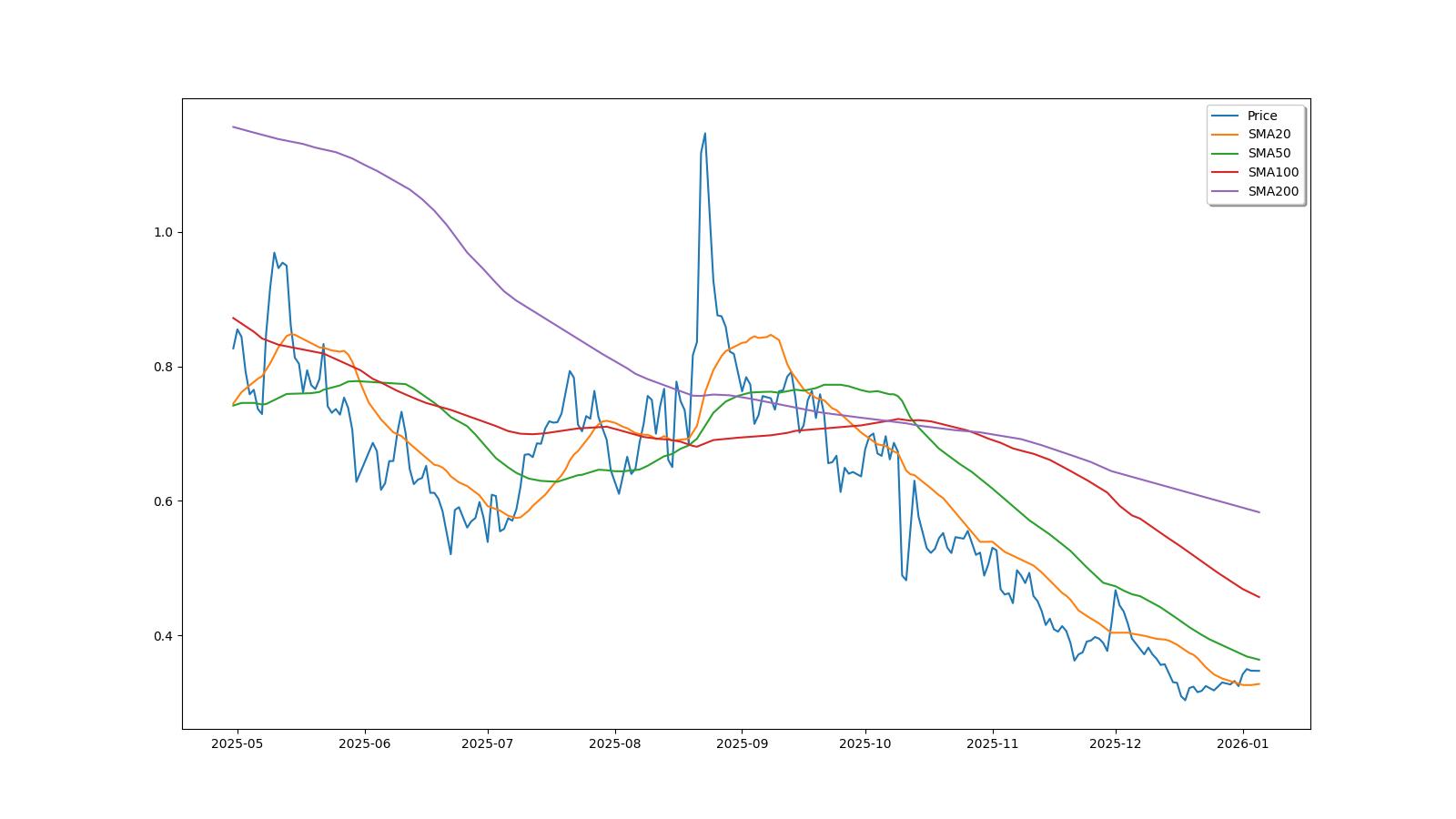 Band Protocol Simple Moving Averages