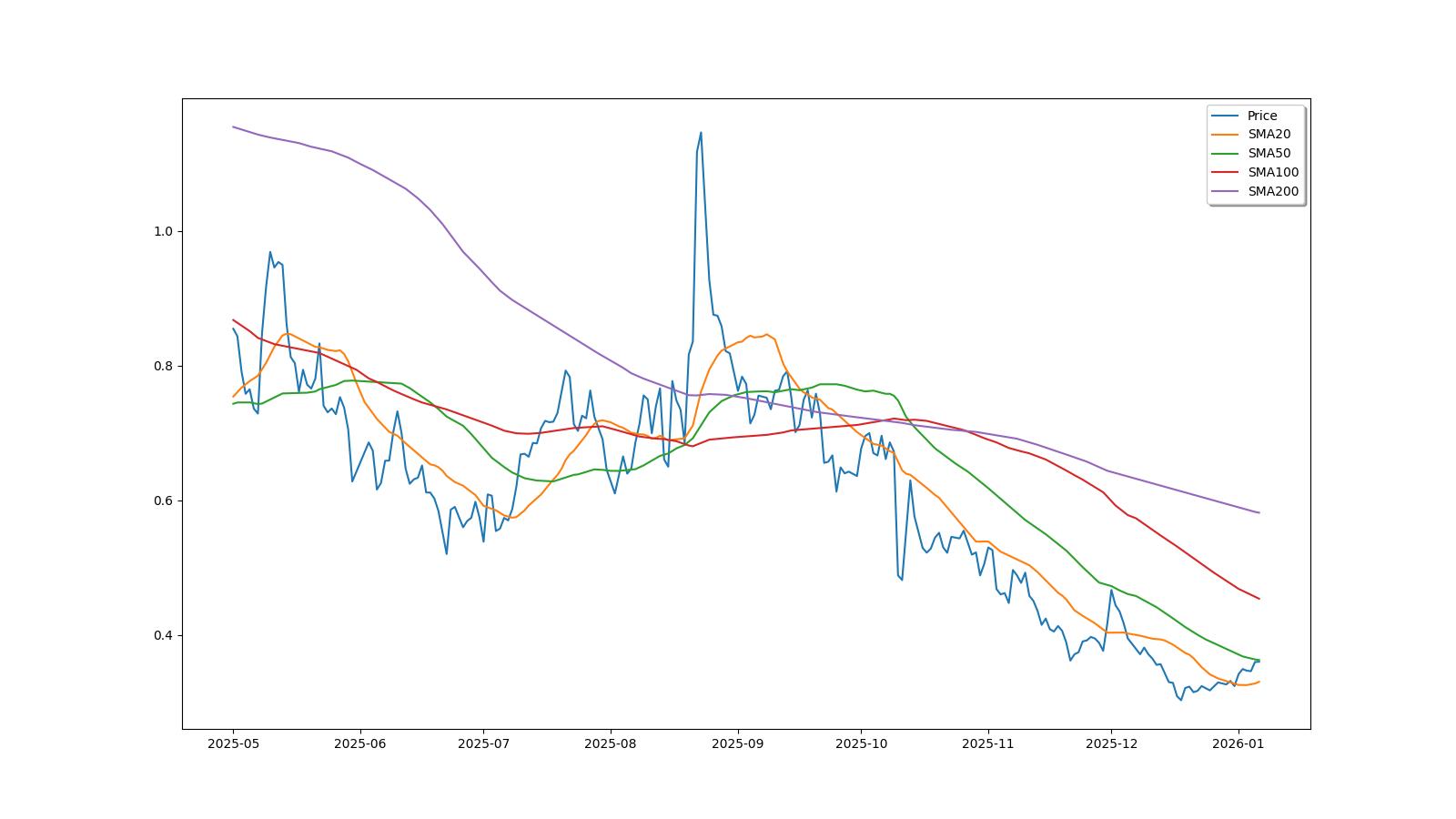Band Protocol Simple Moving Averages