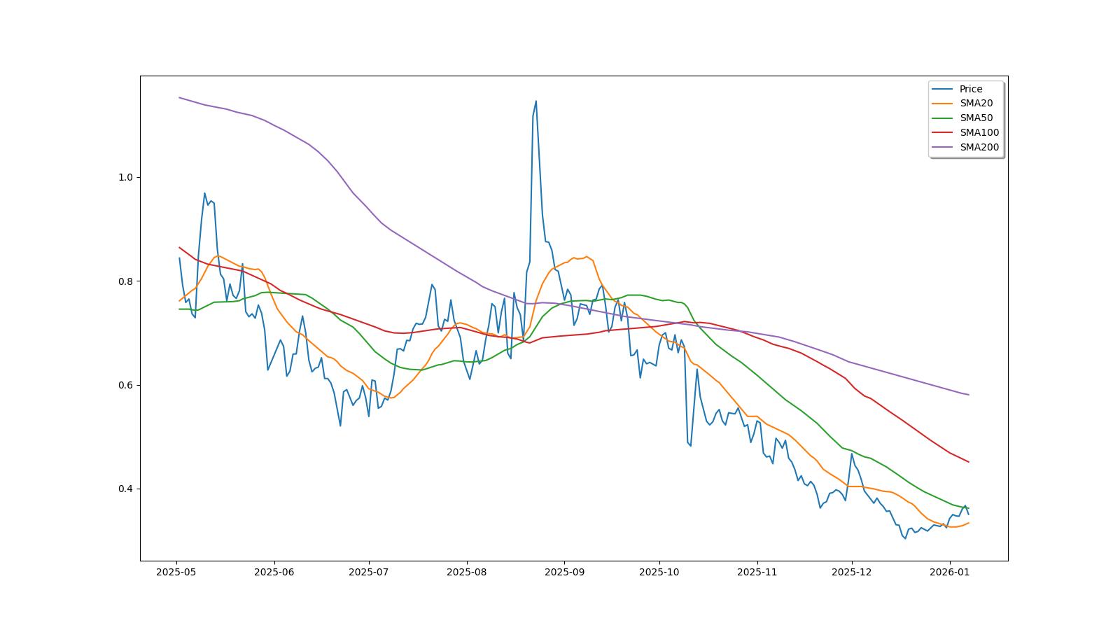 Band Protocol Simple Moving Averages