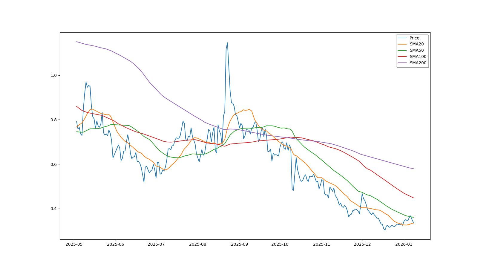 Band Protocol Simple Moving Averages