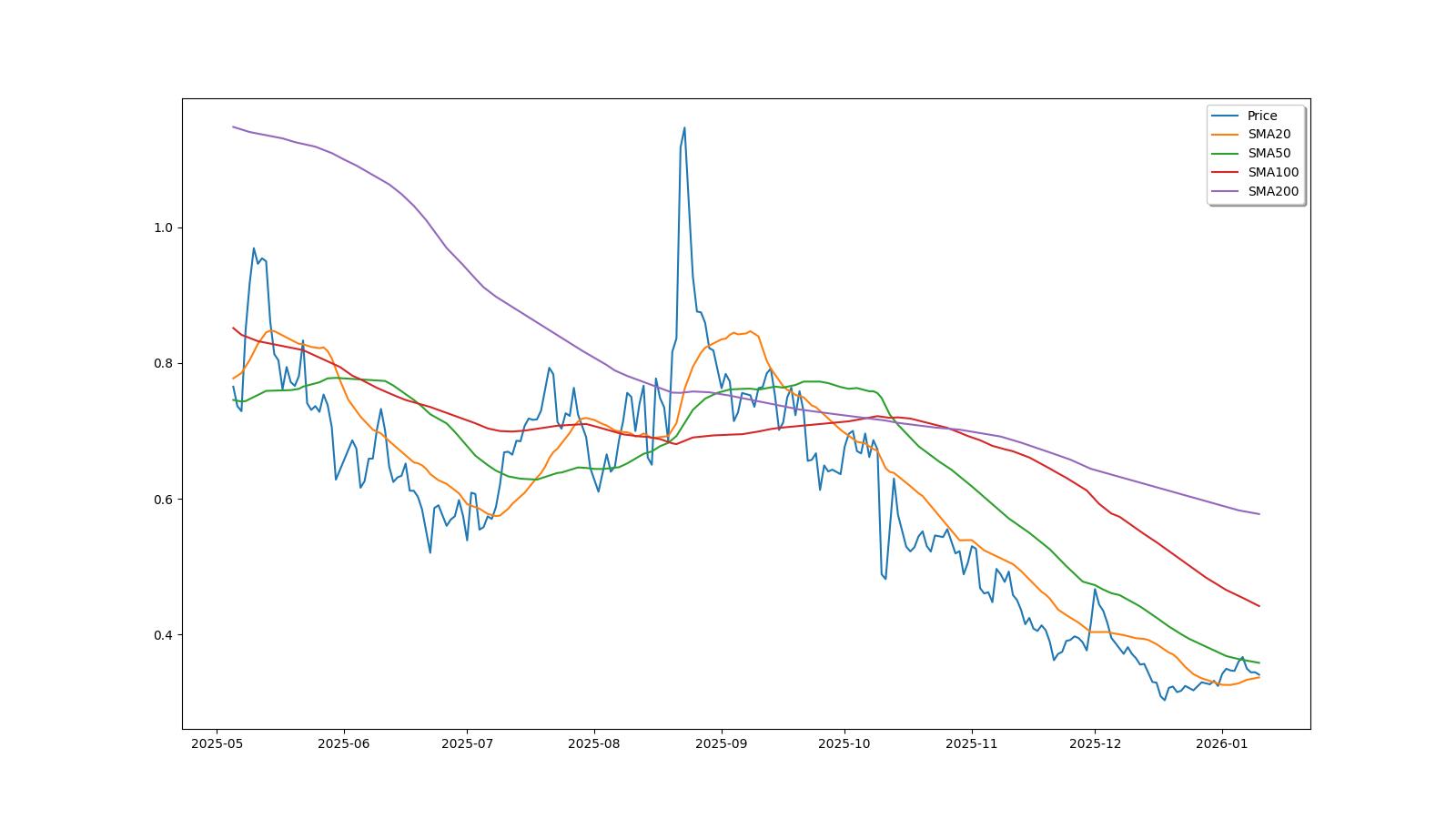 밴드 프로토콜 Simple Moving Averages