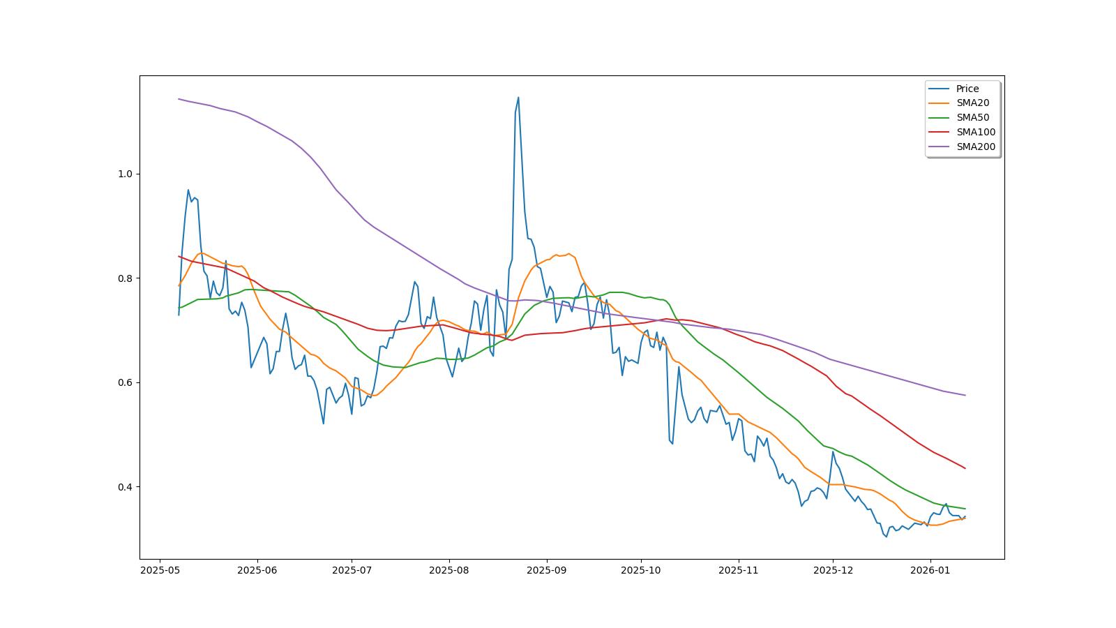 Band Protocol Simple Moving Averages