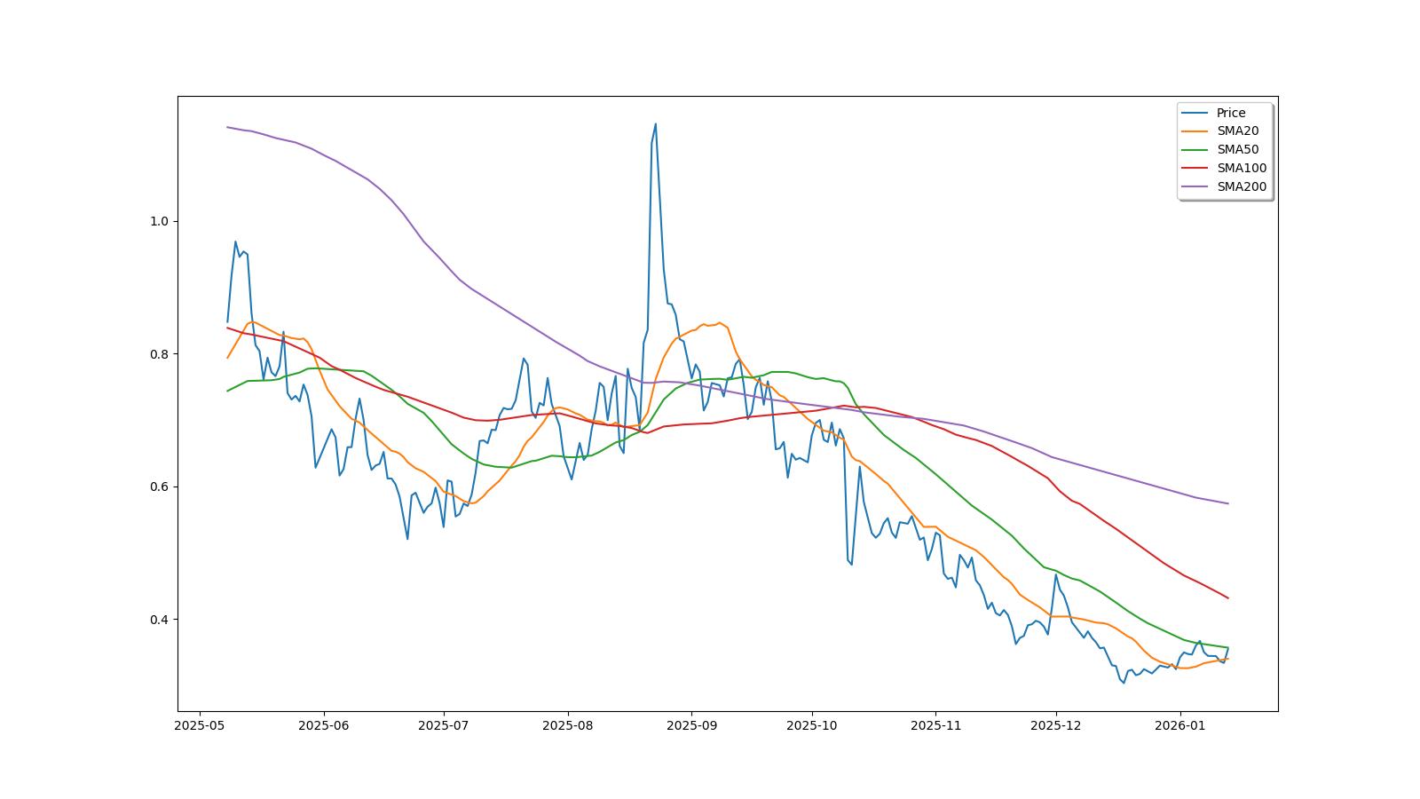 Band Protocol Simple Moving Averages