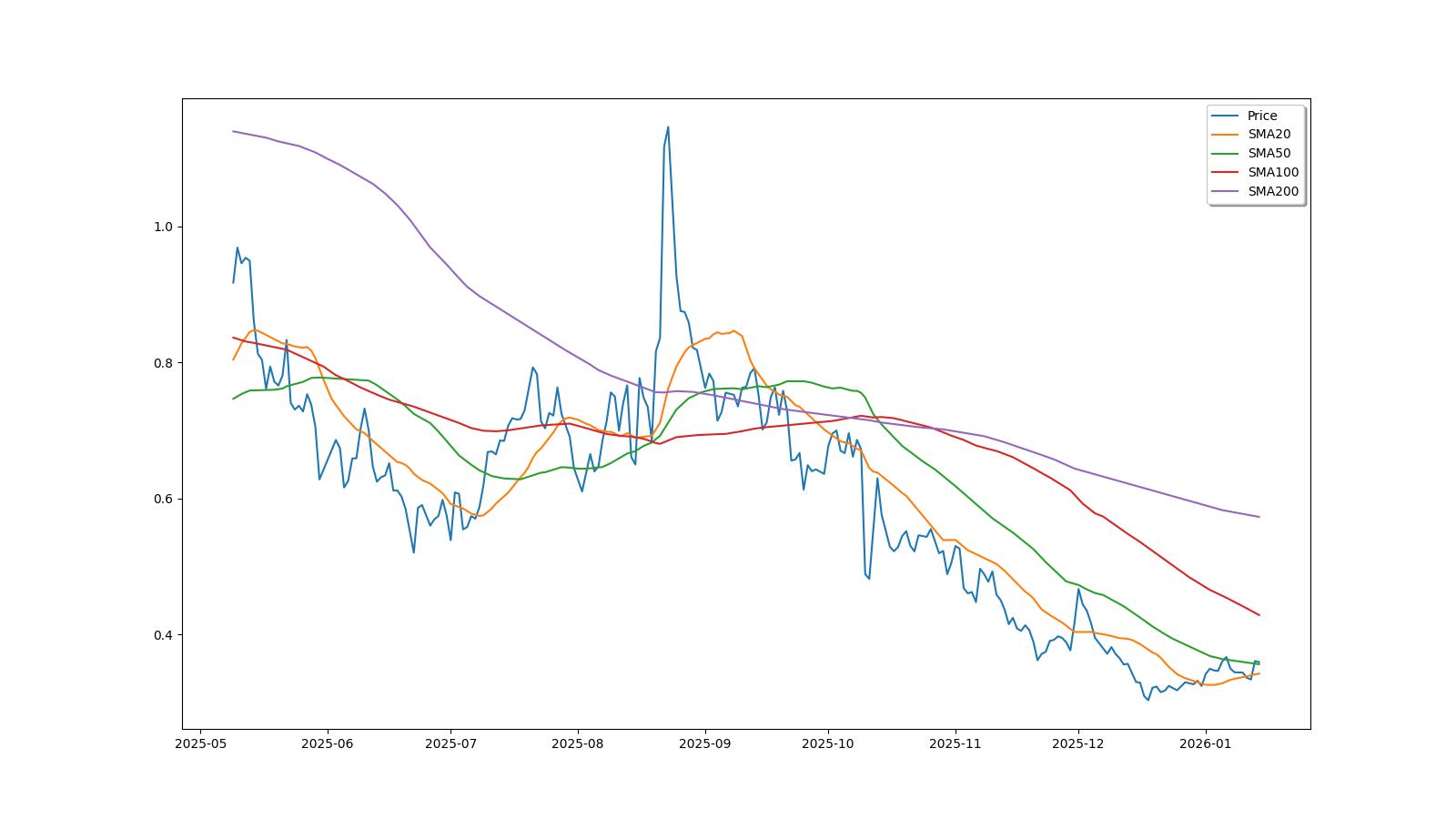 Band Protocol Simple Moving Averages