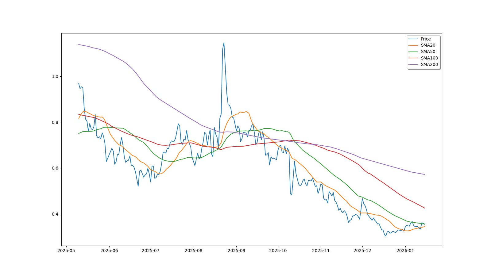 Band Protocol Simple Moving Averages
