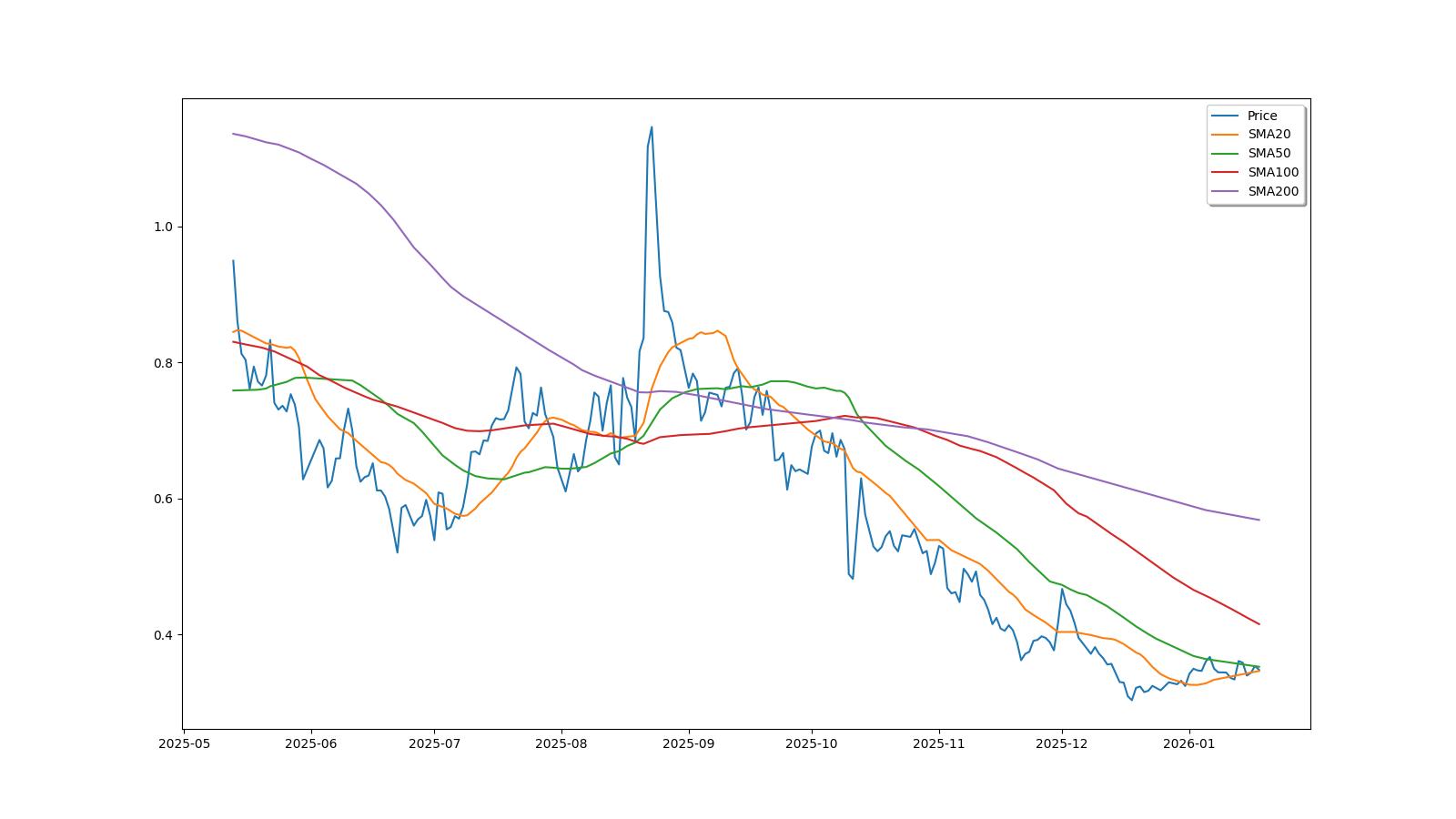 Band Protocol Simple Moving Averages