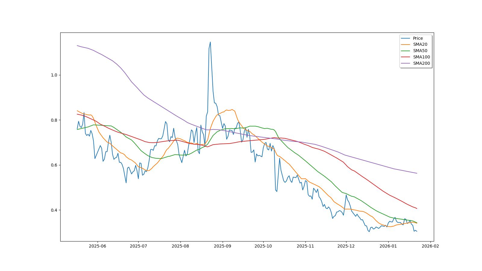 밴드 프로토콜 Simple Moving Averages