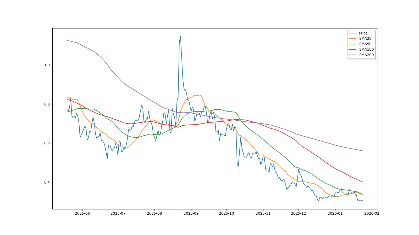 Band Protocol Simple Moving Averages