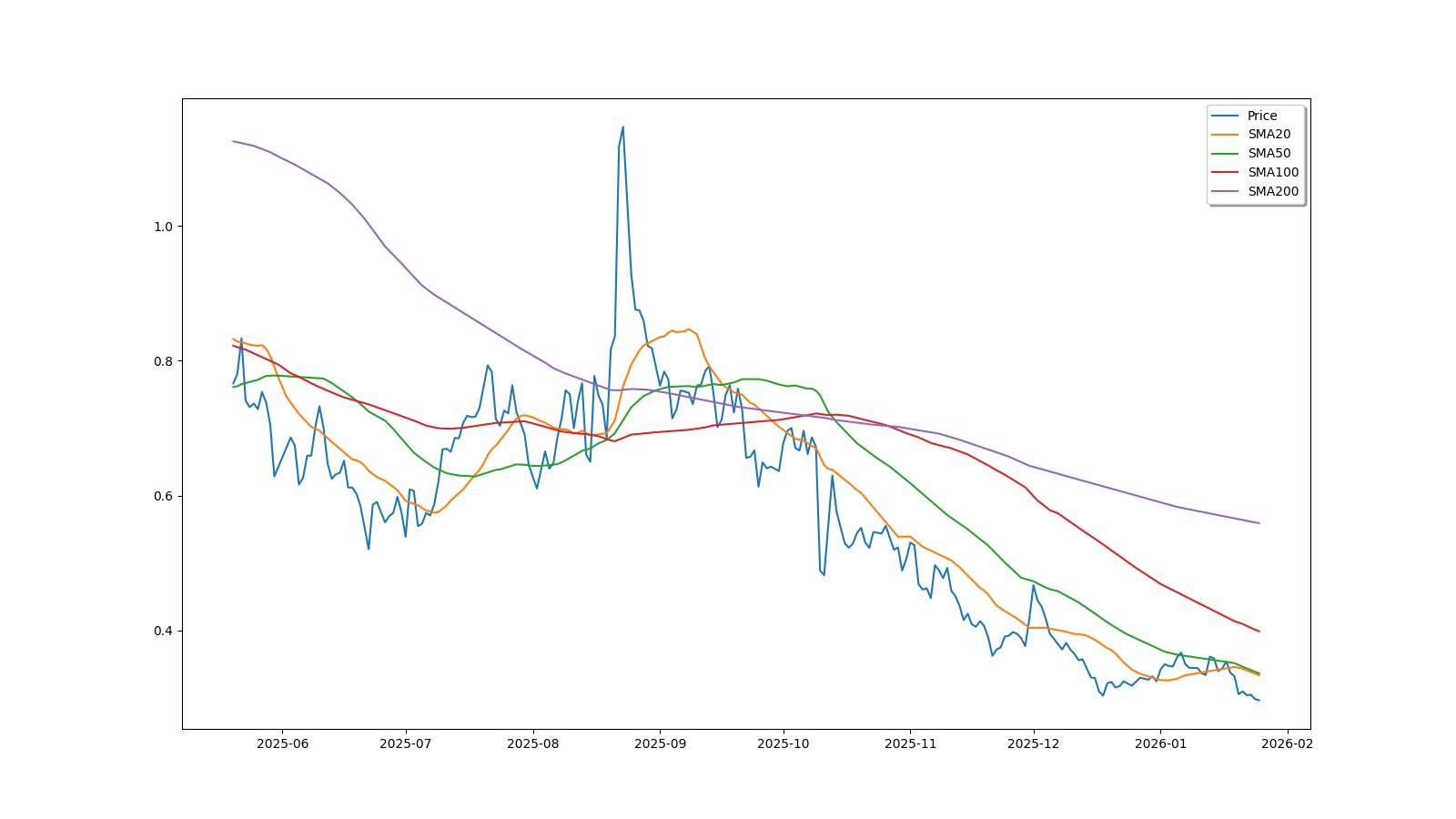 Band Protocol Simple Moving Averages
