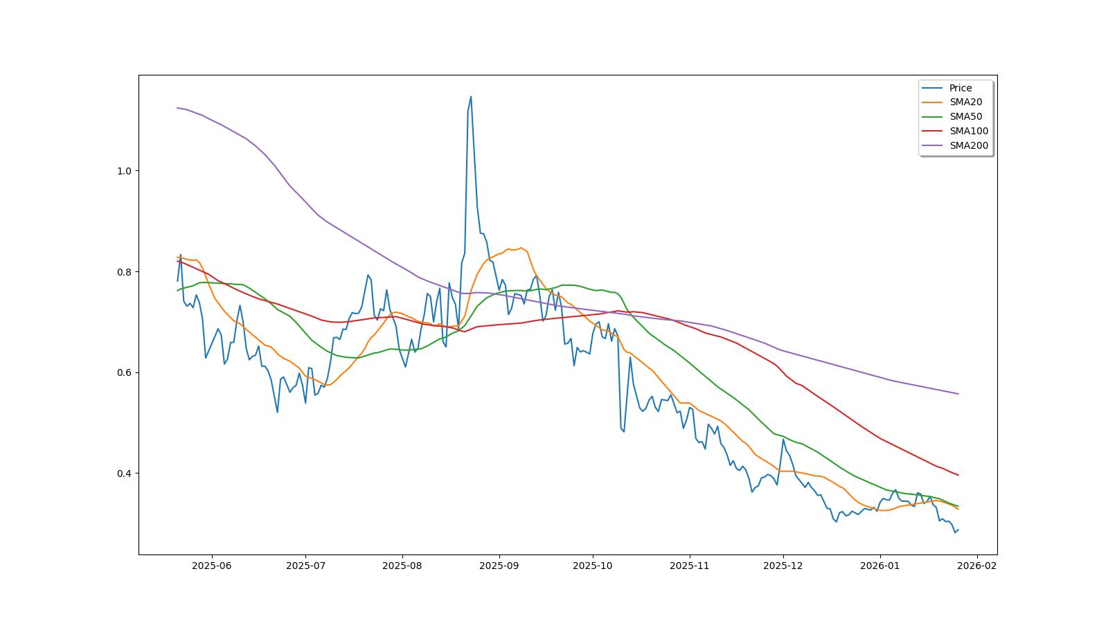 Band Protocol Simple Moving Averages
