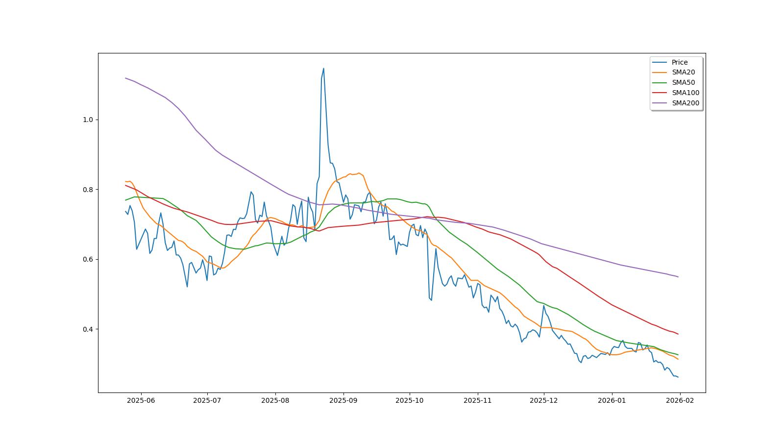 Band Protocol Simple Moving Averages