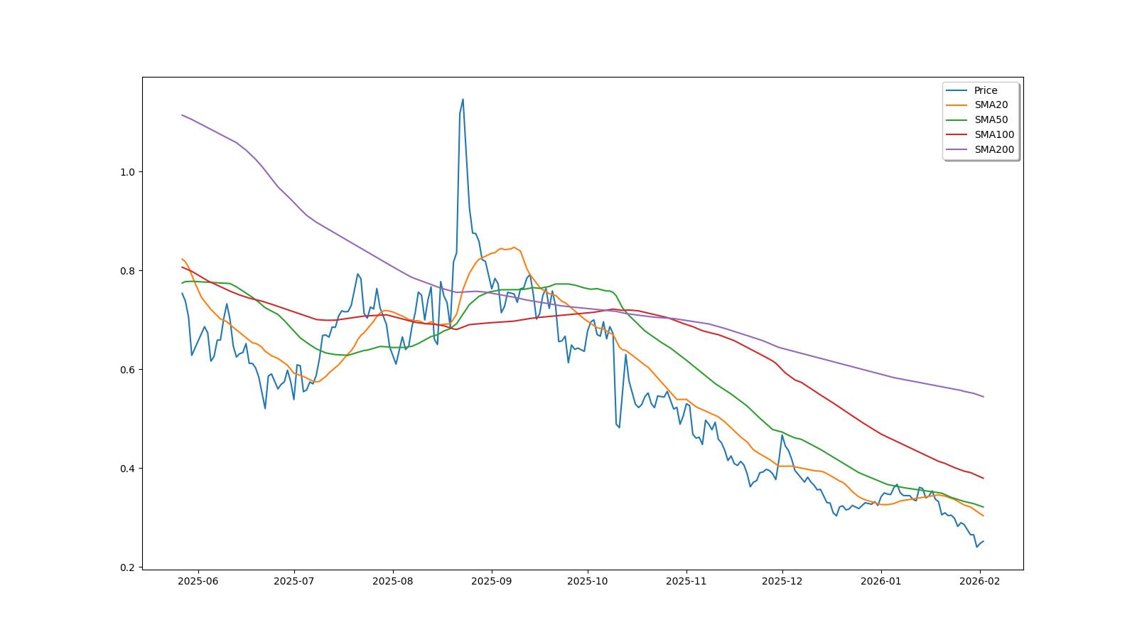밴드 프로토콜 Simple Moving Averages