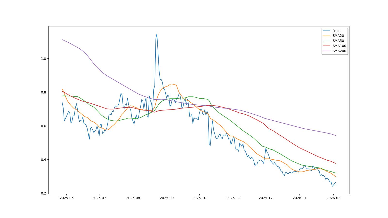밴드 프로토콜 Simple Moving Averages