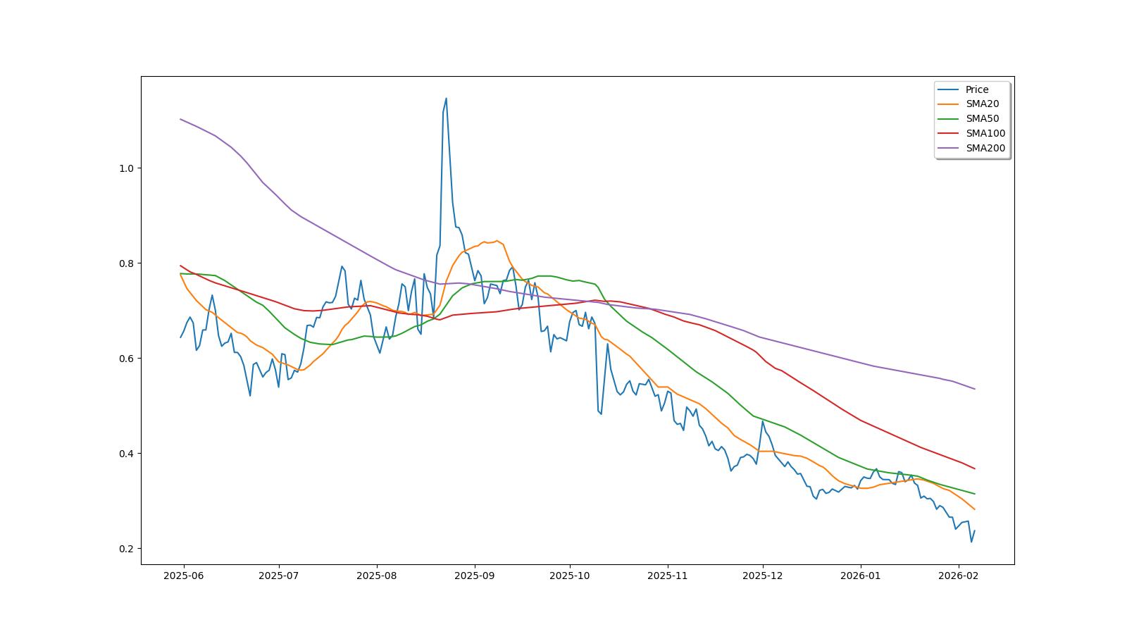 밴드 프로토콜 Simple Moving Averages