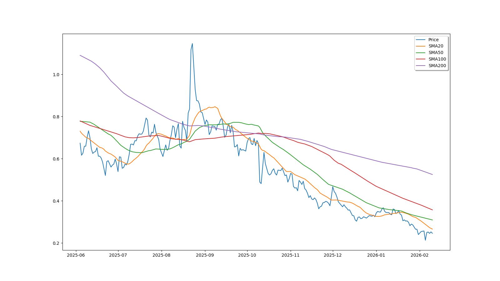 Band Protocol Simple Moving Averages