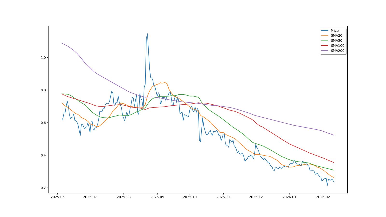 Band Protocol Simple Moving Averages