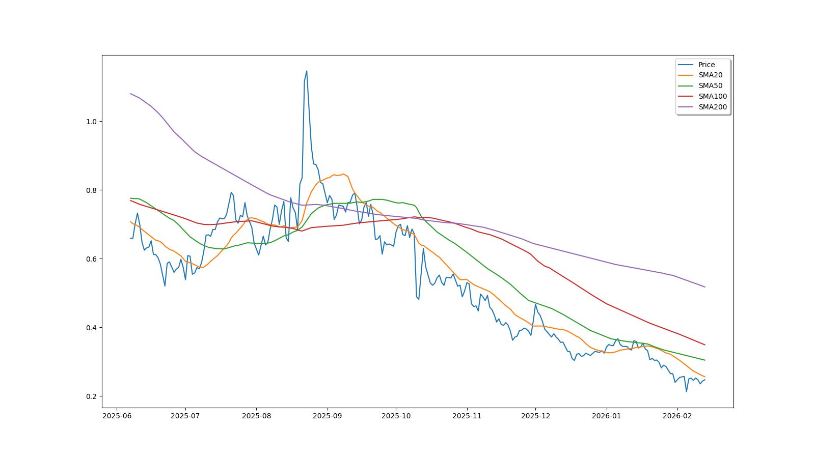 밴드 프로토콜 Simple Moving Averages