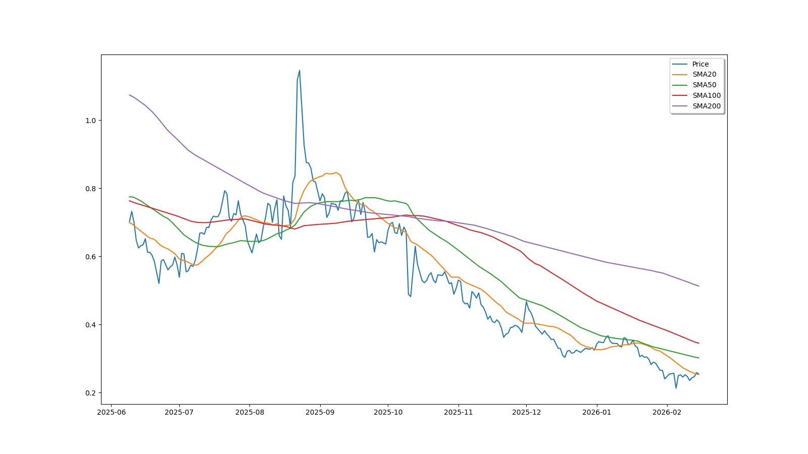 Band Protocol Simple Moving Averages