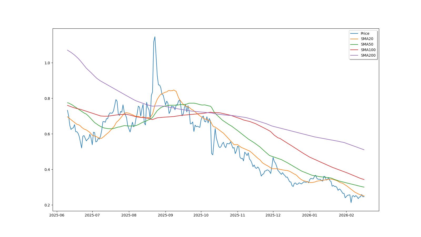 Band Protocol Simple Moving Averages