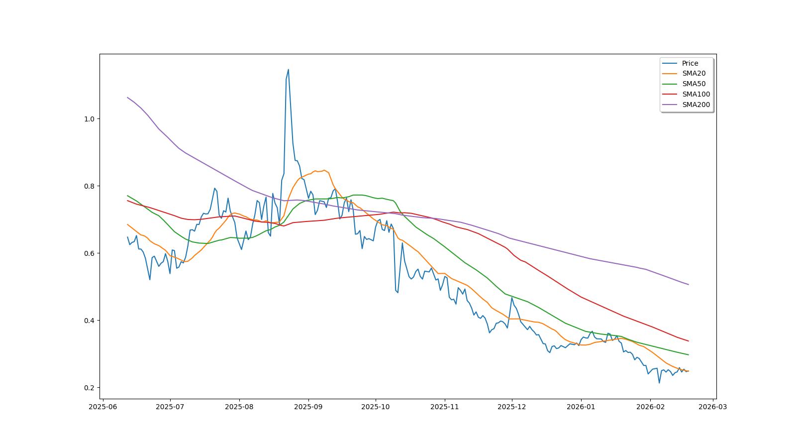 Band Protocol Simple Moving Averages