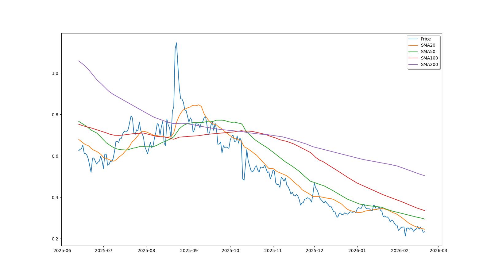 Band Protocol Simple Moving Averages