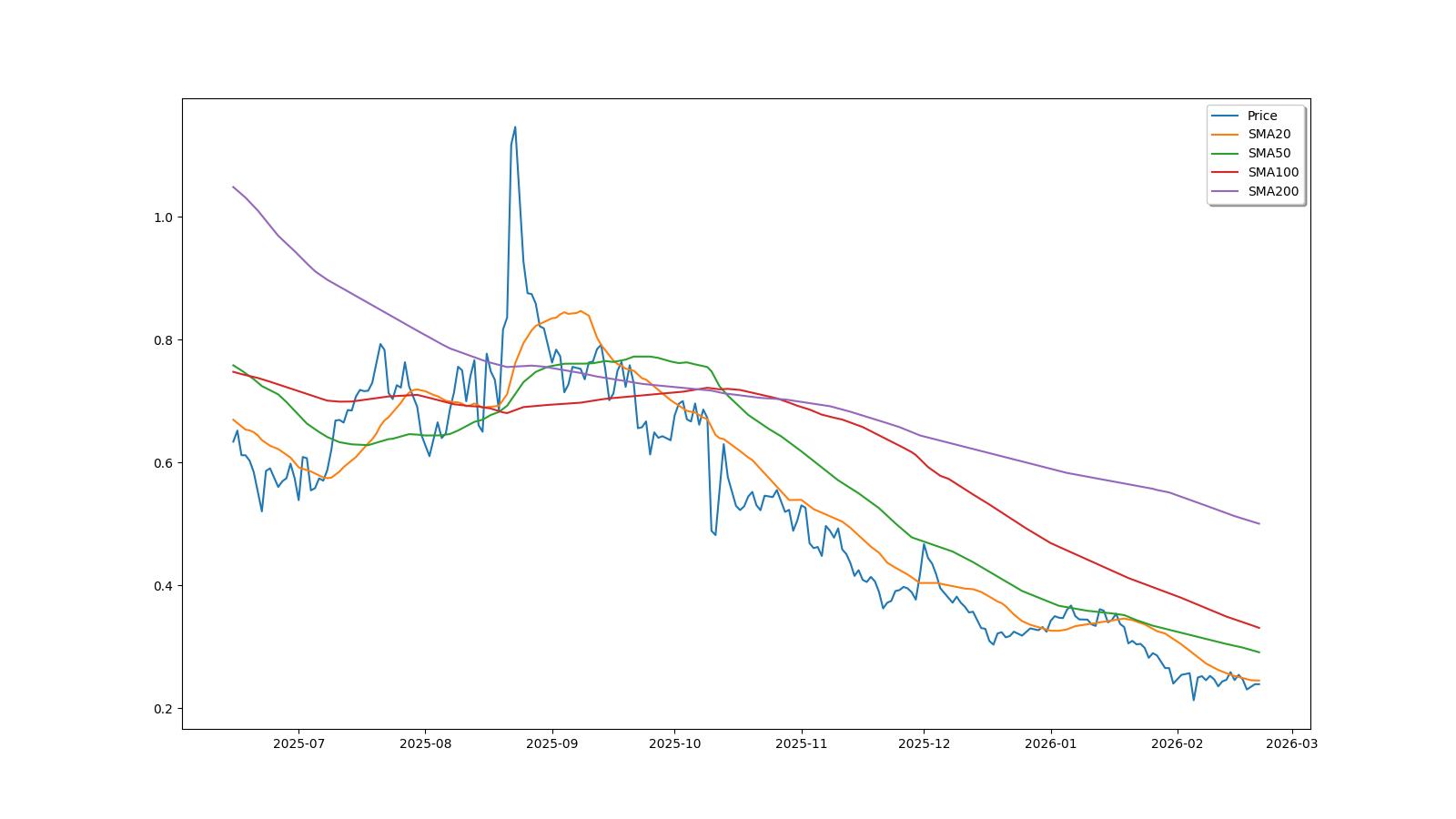Band Protocol Simple Moving Averages