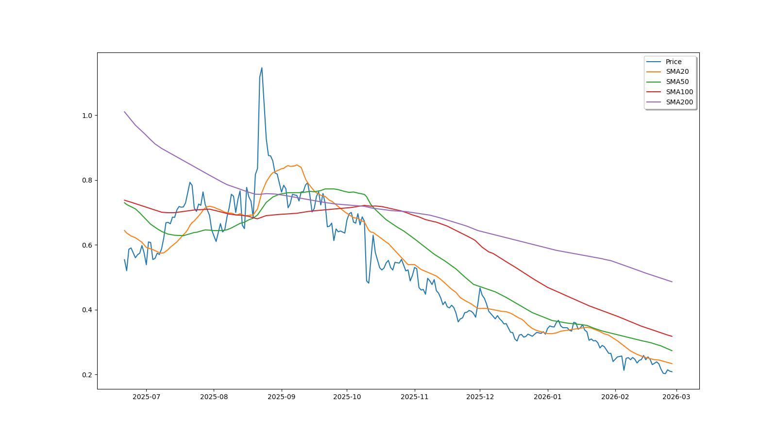 밴드 프로토콜 Simple Moving Averages