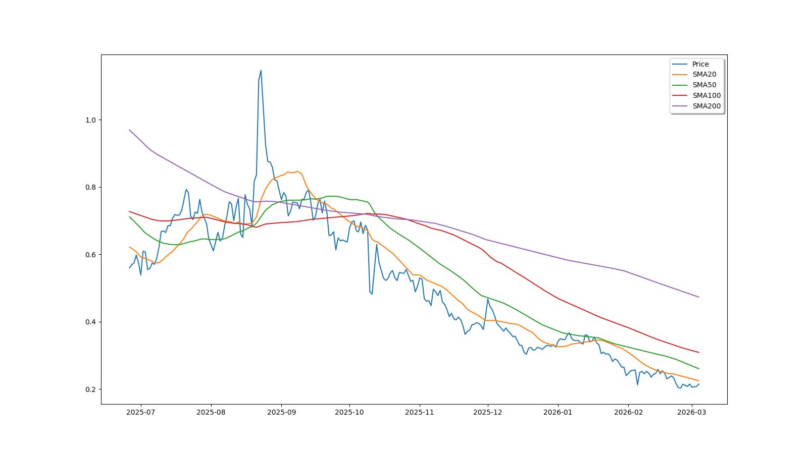 Band Protocol Simple Moving Averages