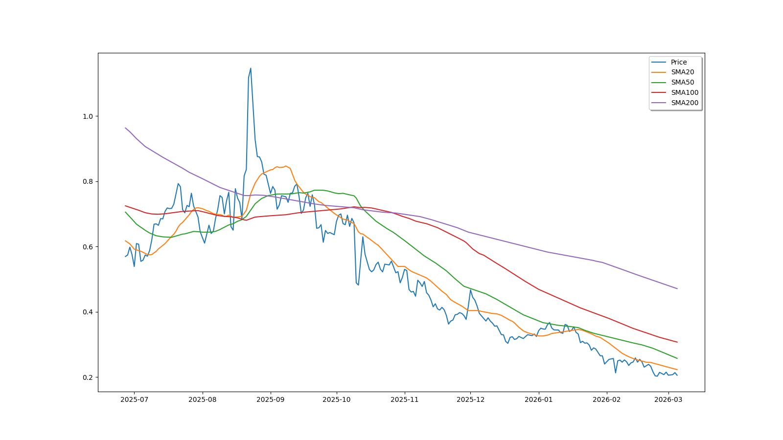 Band Protocol Simple Moving Averages