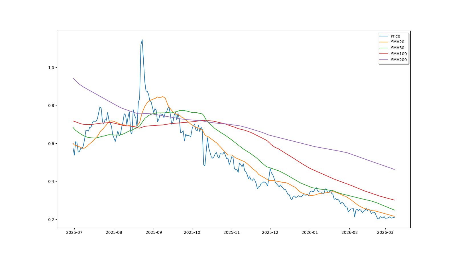 Band Protocol Simple Moving Averages