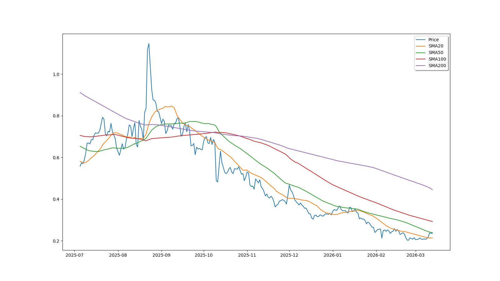 Band Protocol Simple Moving Averages