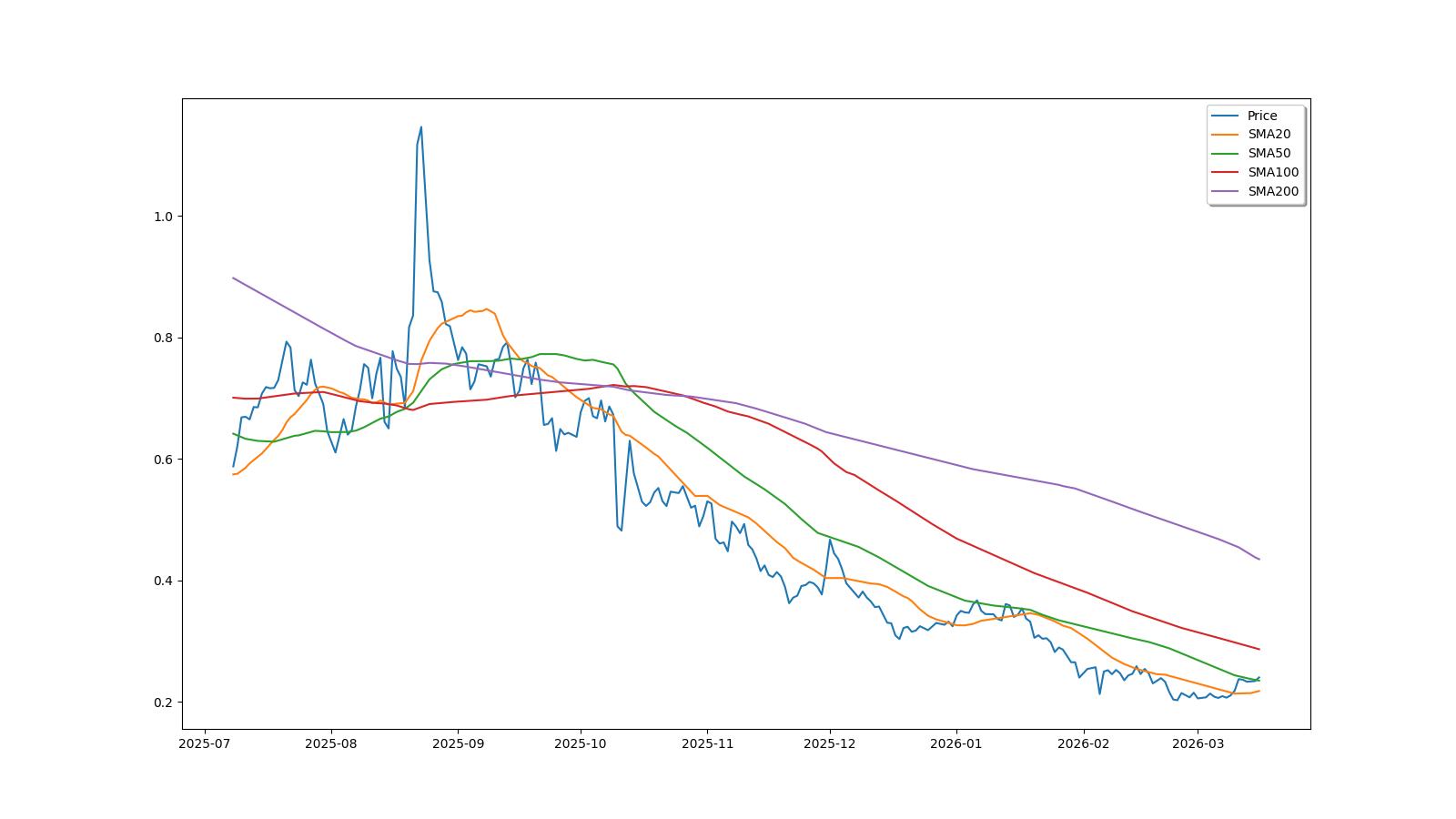 Band Protocol Simple Moving Averages