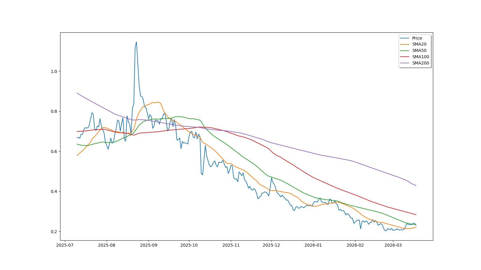 Band Protocol Simple Moving Averages