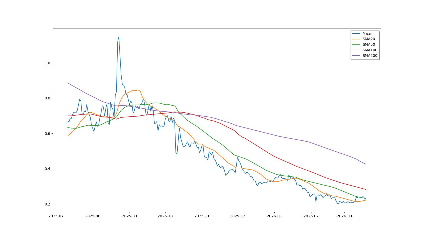 Band Protocol Simple Moving Averages