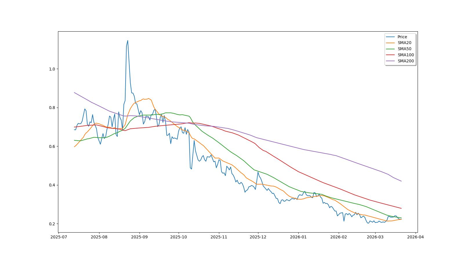 Band Protocol Simple Moving Averages