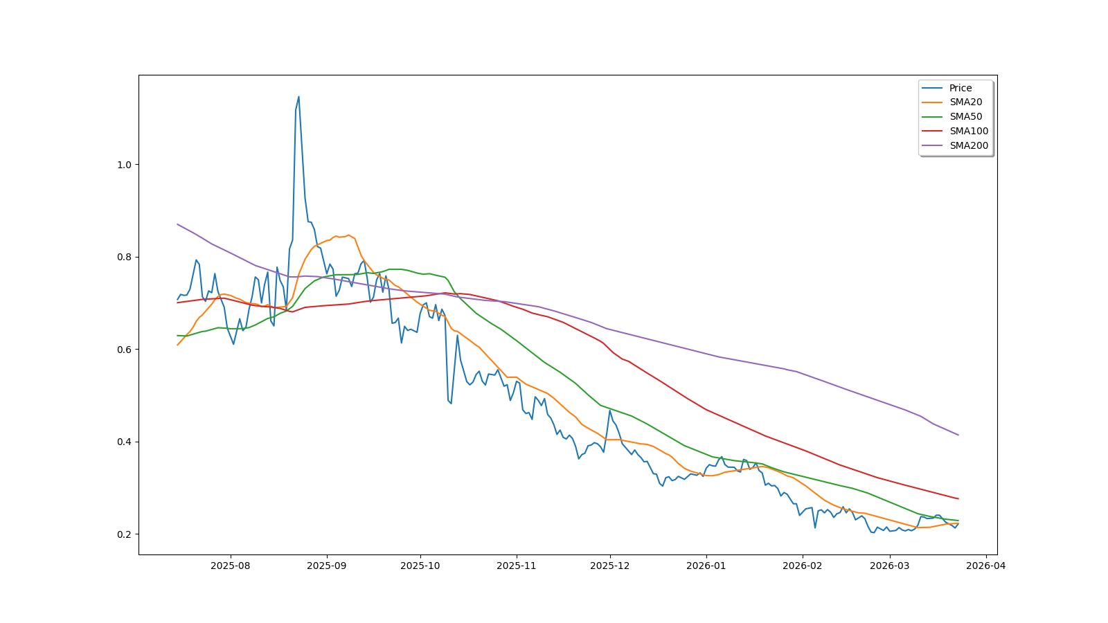 Band Protocol Simple Moving Averages