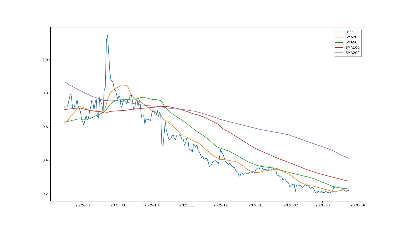 Band Protocol Simple Moving Averages