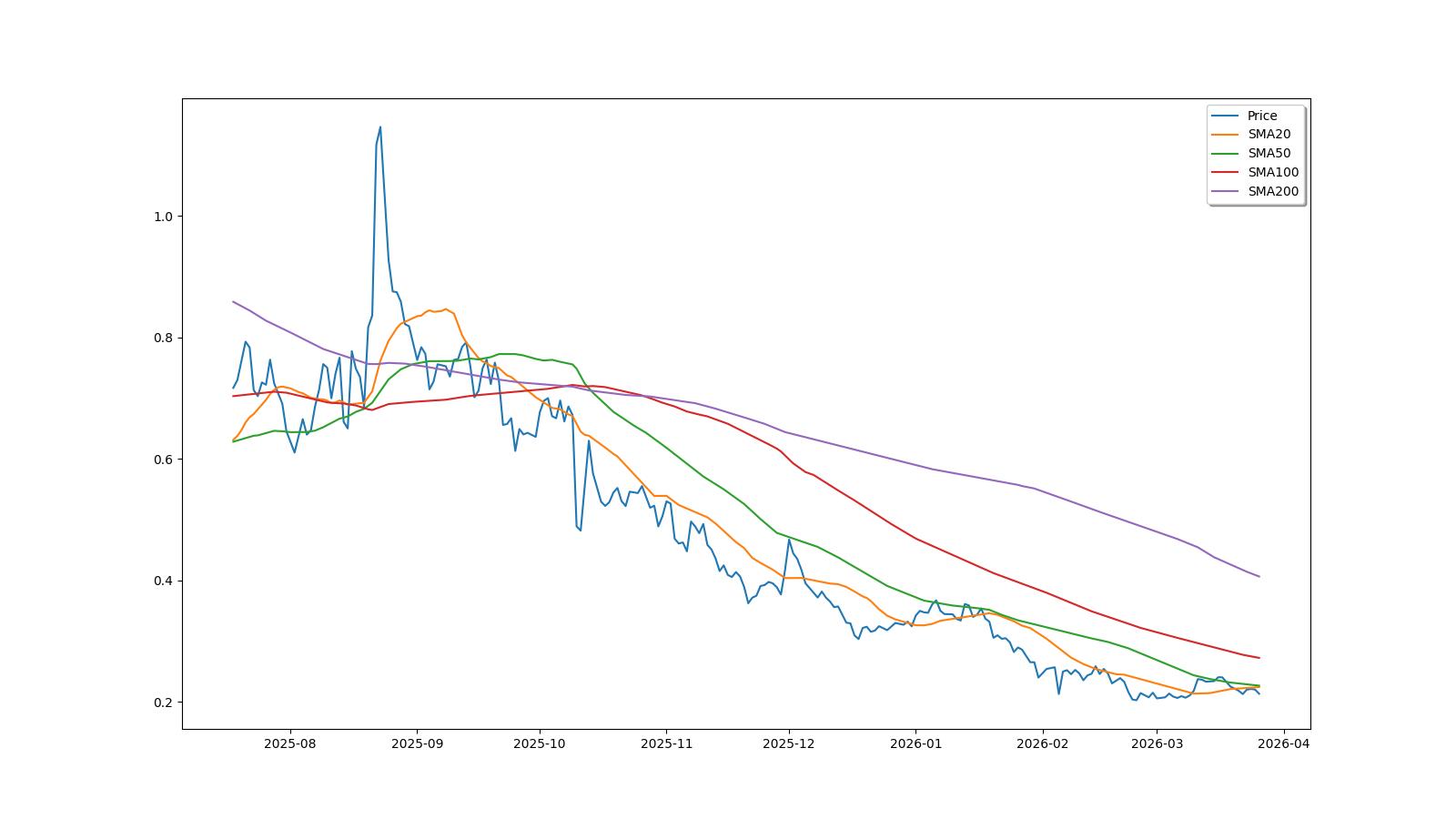 Band Protocol Simple Moving Averages