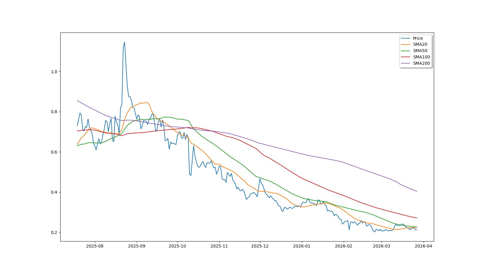 Band Protocol Simple Moving Averages