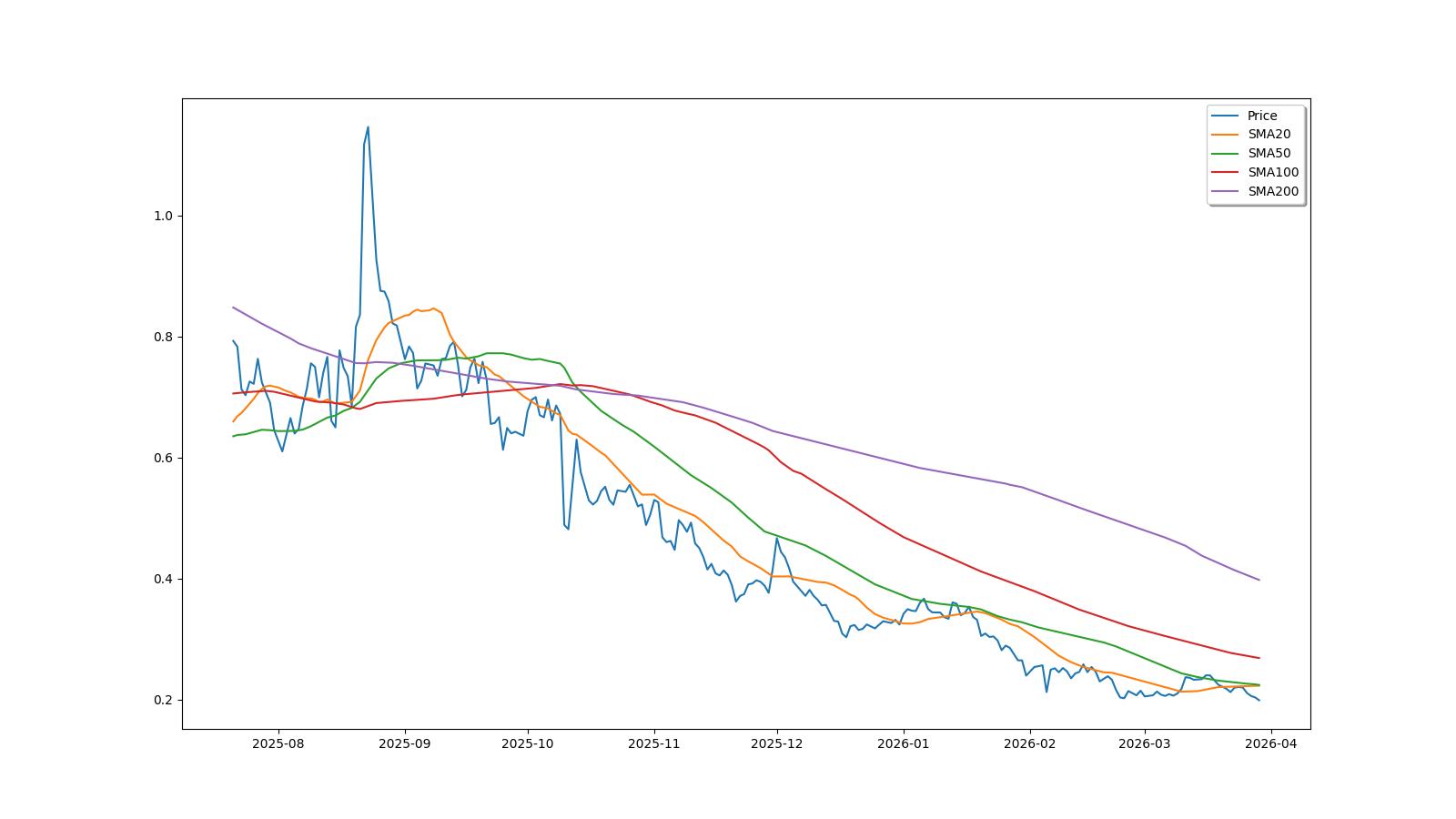 Band Protocol Simple Moving Averages