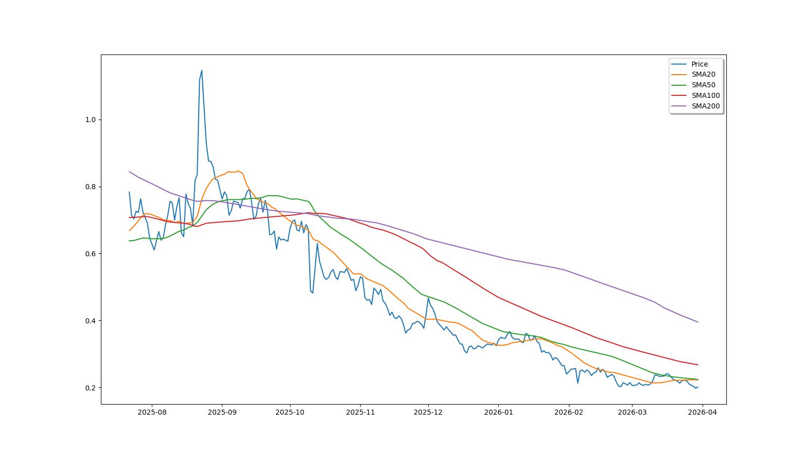 Band Protocol Simple Moving Averages