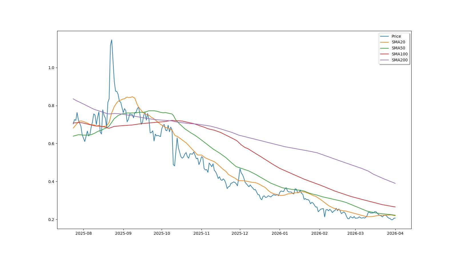 Band Protocol Simple Moving Averages