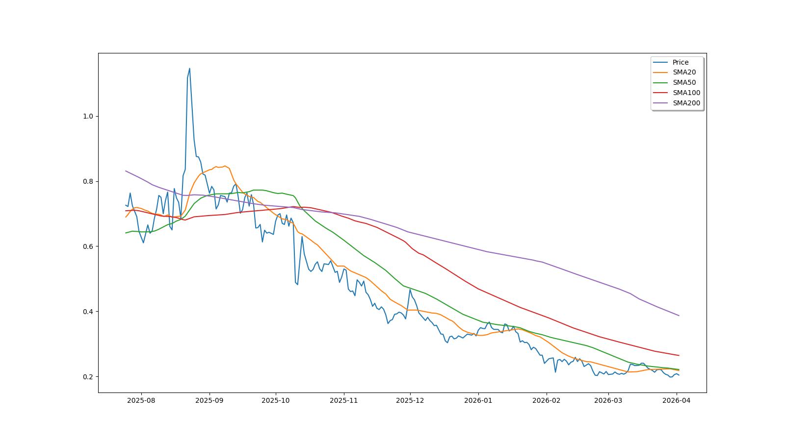 Band Protocol Simple Moving Averages