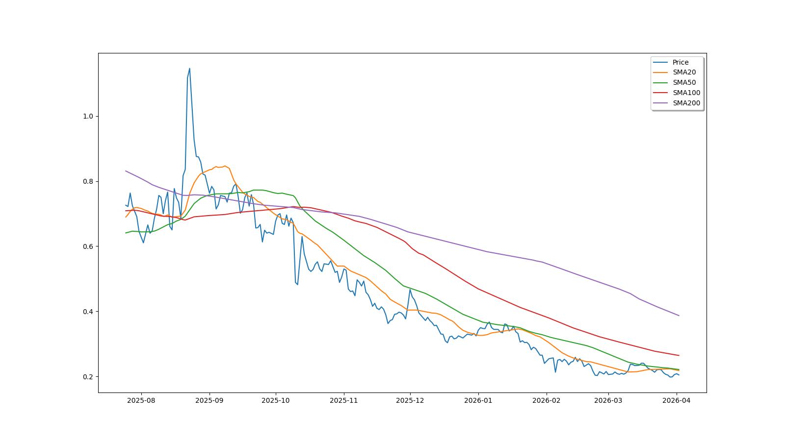 Band Protocol Simple Moving Averages